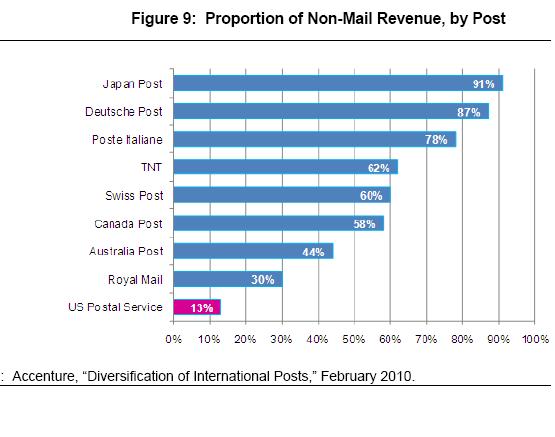 CONVERSABLE ECONOMIST: U.S. Postal Service on the Rack