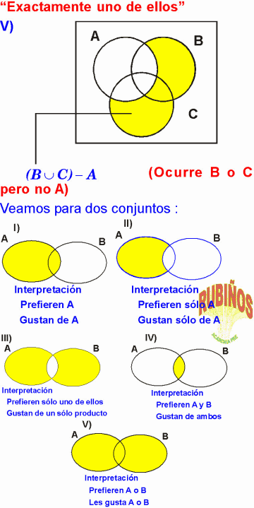 DIAGRAMAS DE VENN EULER EN DOS CONJUNTOS EJERCICIOS Y PROBLEMAS ...