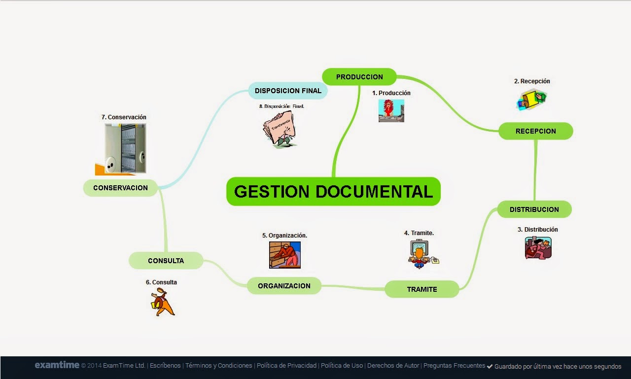 GESTION DOCUMENTAL : MAPA MENTAL