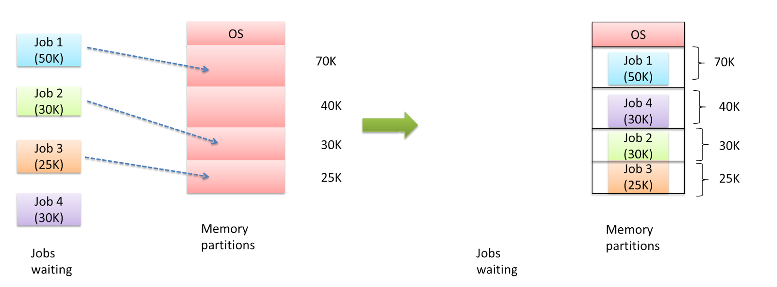 First-fit vs Best-fit Allocation algorithms