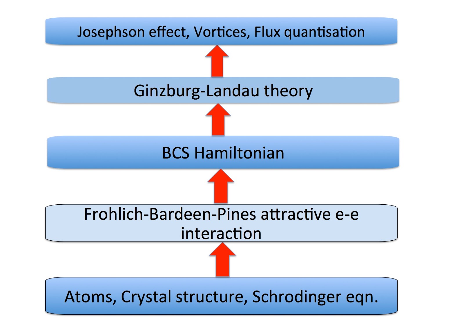 Condensed concepts: Superconductivity is emergent. So what?
