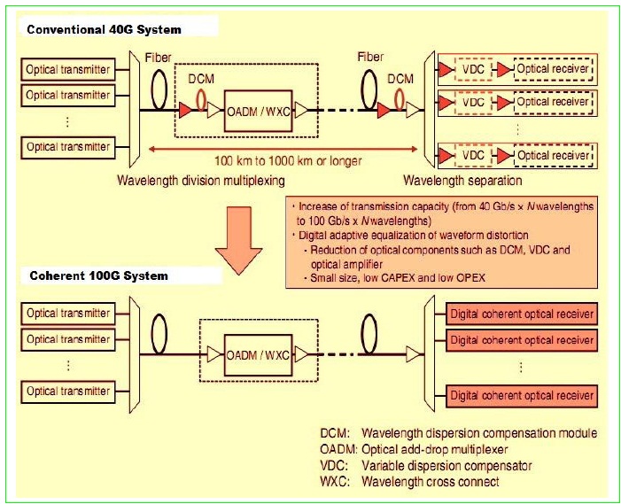 Teletech: Dense Wavelength Division Multiplexing (100 G Solution ...