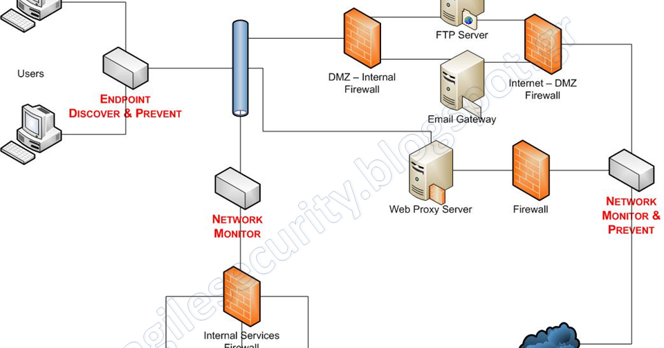 Fragile Security: Data Loss Prevention: A competitive advantage for ...