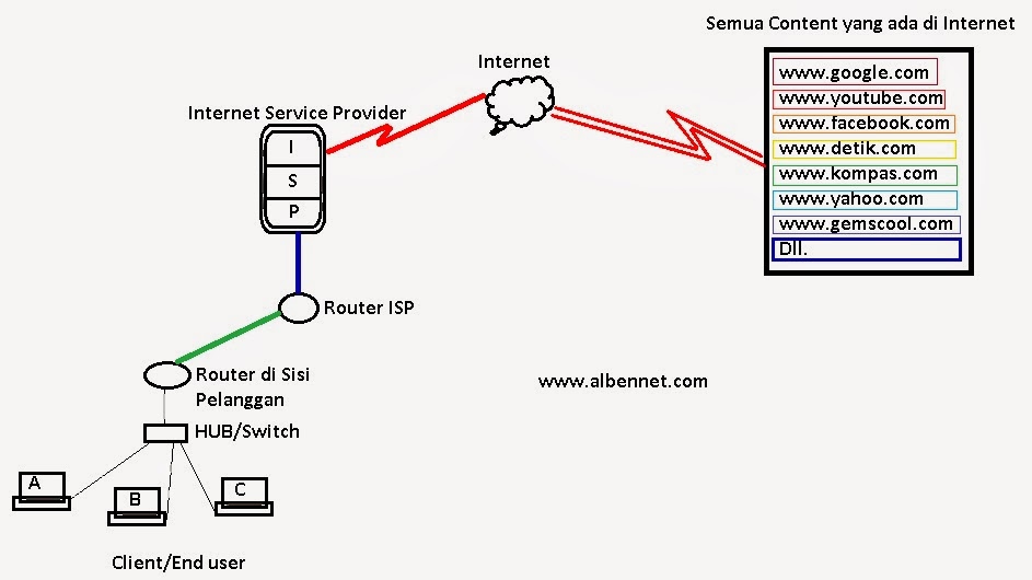Eko angga armiyanto: jalur web dan gambaran dari pc ke isp