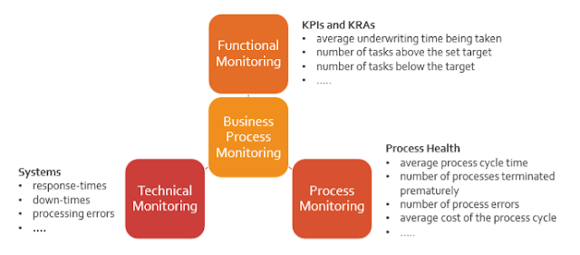 BUSINESS PROCESS MANAGEMENT LIFE CYCLE - csactor