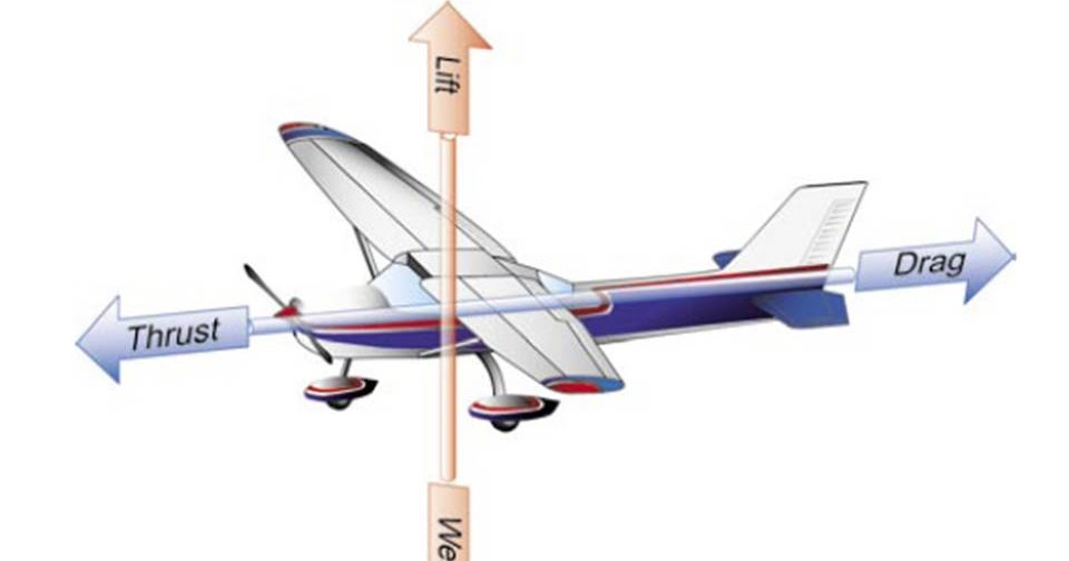 ILMU PENERBANGAN: GAYA LIFT, WEIGHT, THRUST & DRAG