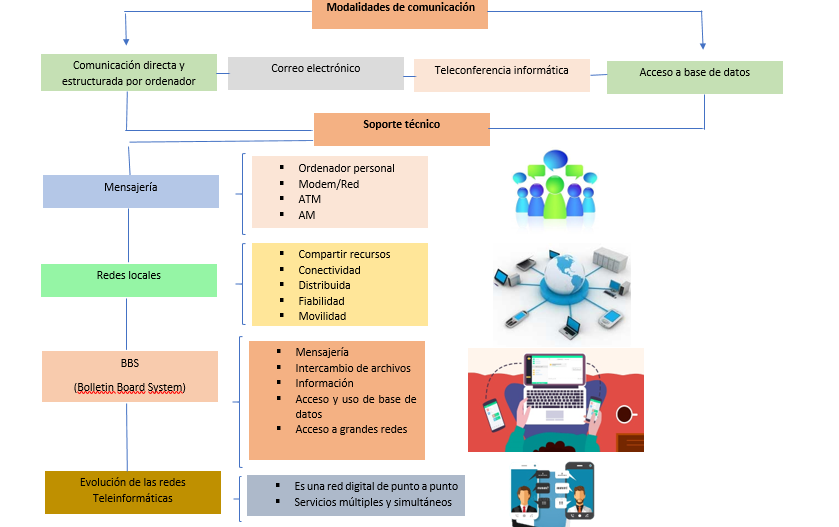 Educación a distancia y cooperativa: Redes Telemáticas