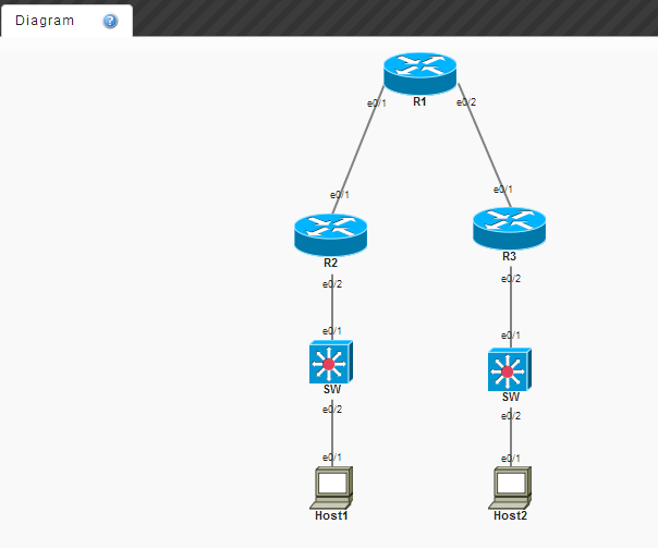 RIP Lab Configuration ~ TEKNIK KOMPUTER & JARINGAN