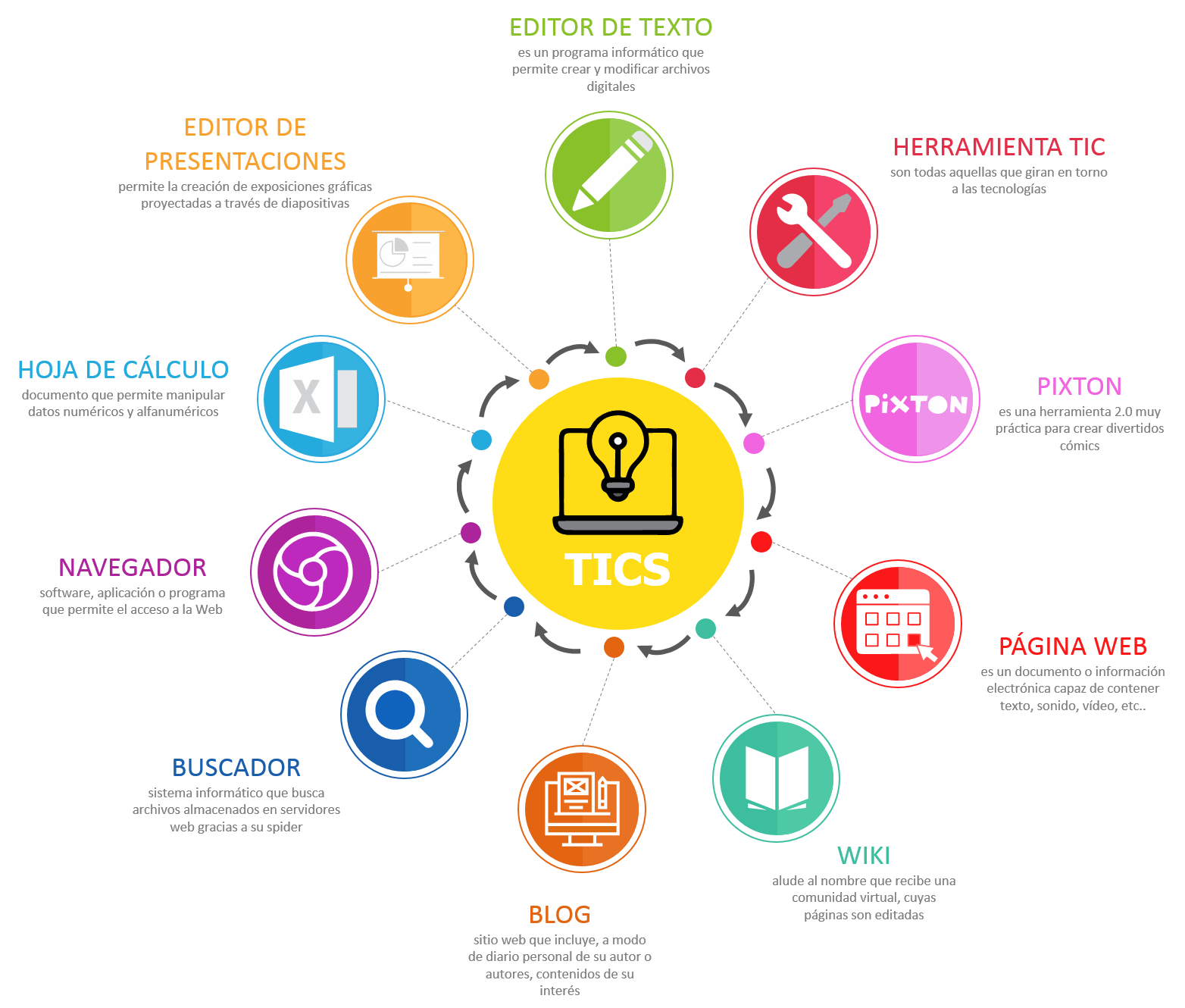 Mapa mental sobre conceptos básicos de las TICs