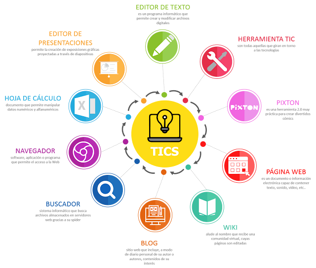 Mapa mental sobre conceptos básicos de las TICs