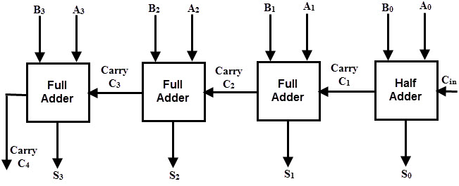 PARALLEL ADDER - ELECTRONICS ENCYCLOPEDIA
