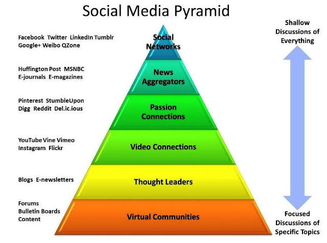 The Social Media Pyramid and its importance in social media marketing ...