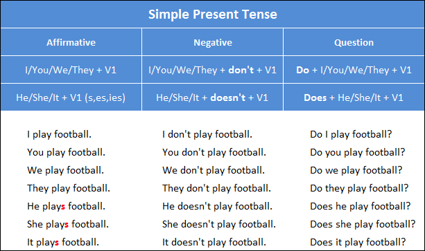 Simple Present Tense: Tablolar