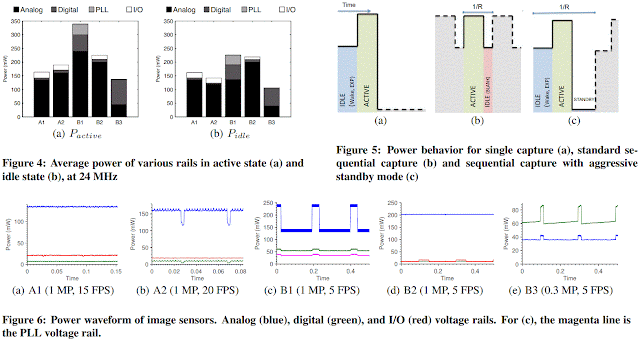 Image Sensors World: CIS Power Analysis