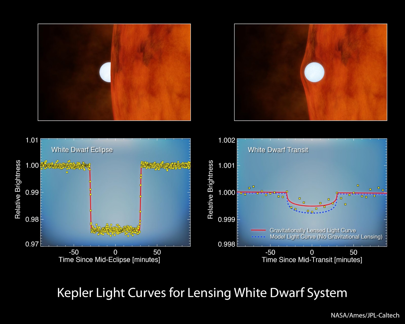 Ministry of Space Exploration: Light Curves for a Lensing White Dwarf ...
