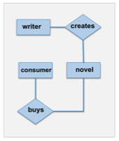 Writer Shack | Joseph Mapue: Ultimate Guide to ER Diagrams