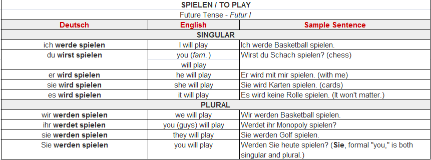 German: Future tense