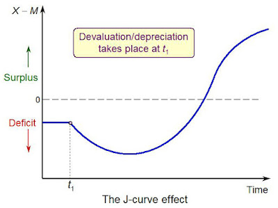 Economics in the News: Look out for the 'J curve'
