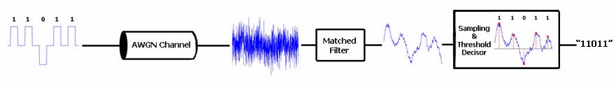 Lets Discuss (How, What and Why): Pulse Shaping Filter and Matched Filter