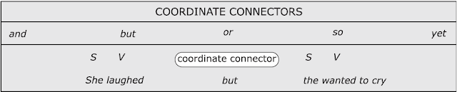 Enjoy 2 Learn English: Sentence with Multiple Clauses and the Using of ...