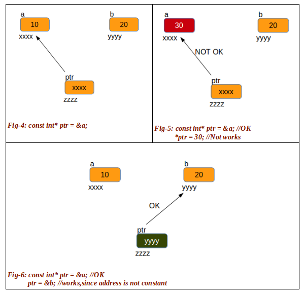 Emertxe Information Technologies: Pointer Constant & Constant Pointer - Differences