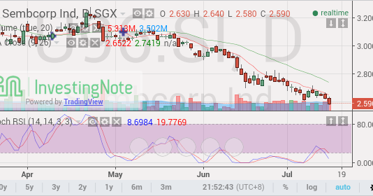 Singapore Shares Information: Sembcorp Ind