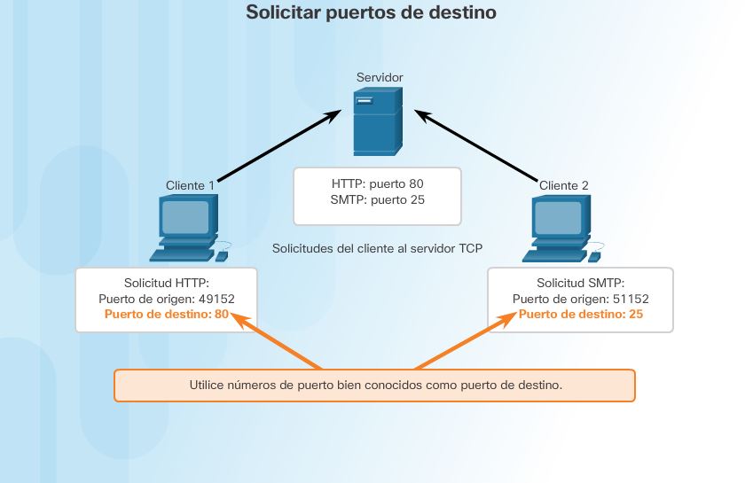 Proceso de comunicación TCP - CCNA V6.0