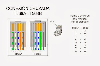 Software en linea: Configuración de cable UTP (uno a uno y cruzado)