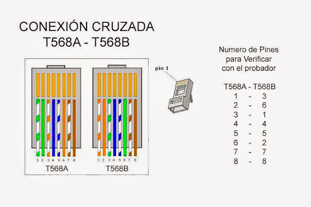 Software en linea: Configuración de cable UTP (uno a uno y cruzado)