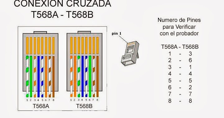 Como Armar Redes LAN: 9. Armado de Cables Directo y Cruzado