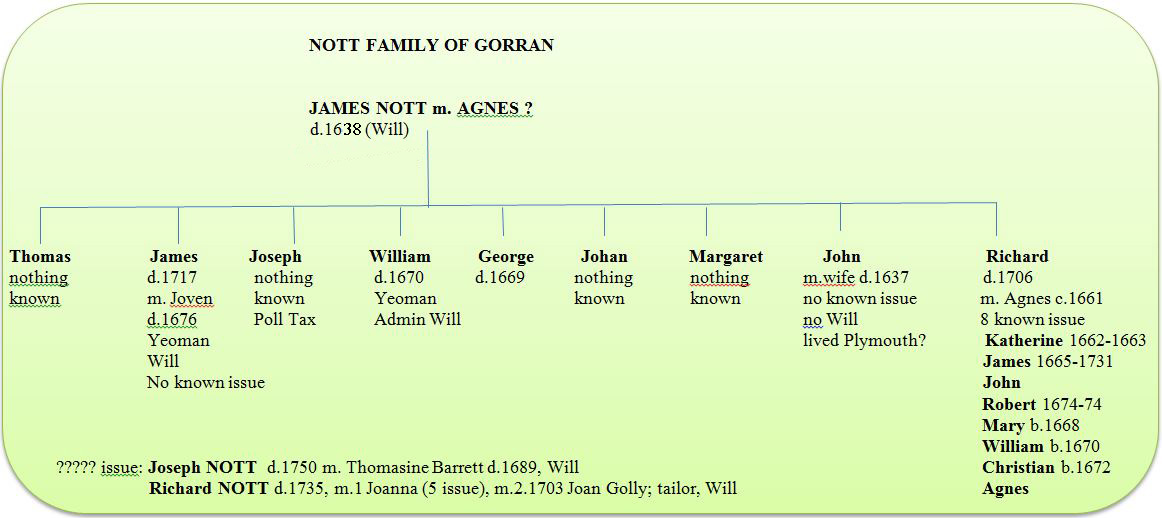 Nott and Wright Family History: Ch:10- Nott Ancestry- Cornwall