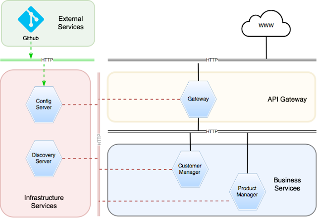 Dynamic Configuration Management In Microservice Architecture With
