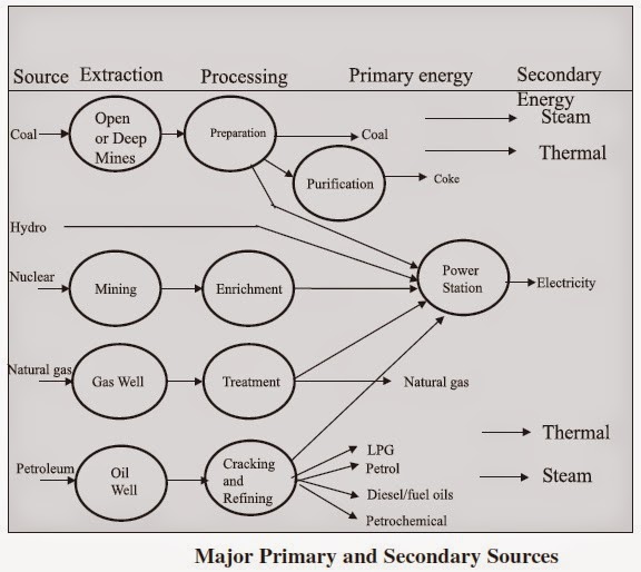 Mechanical Engineering: Major Primary and Secondary Sources of Energy
