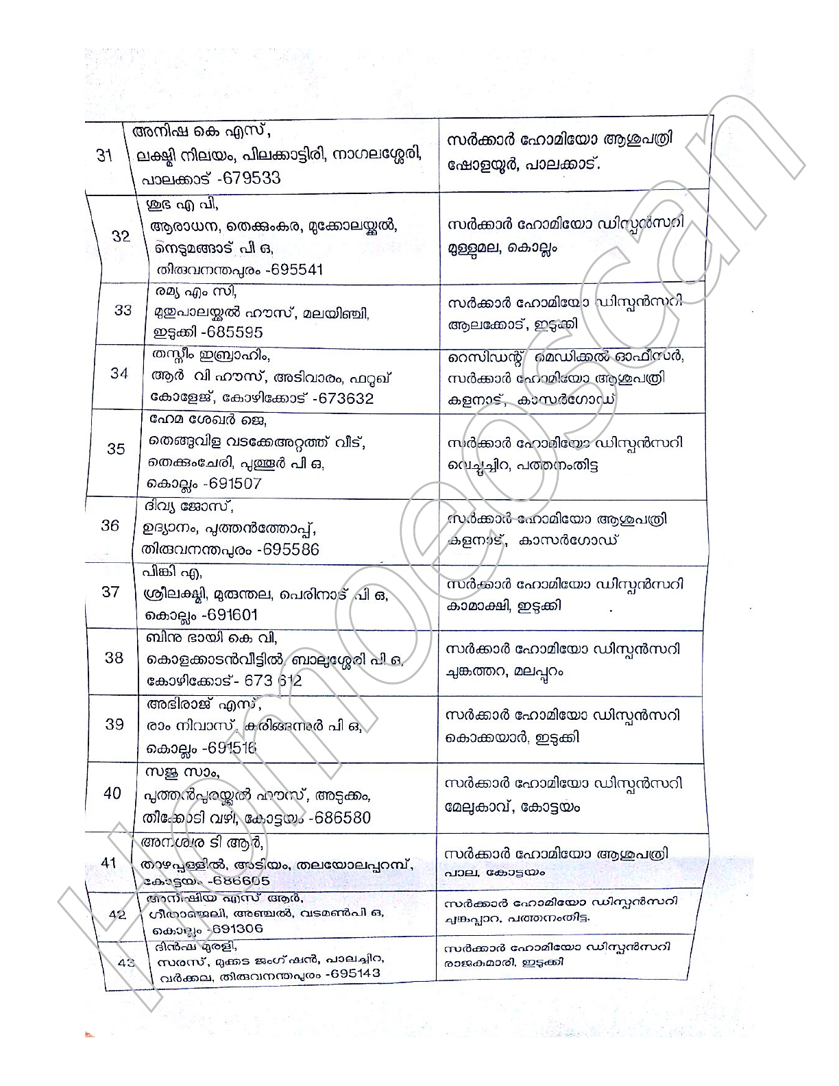 63 New Medical Officers Appointed in Kerala from PSC Rank list ...