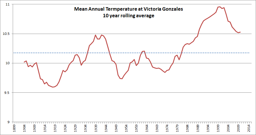 Victoria Weather & Climate: Climate change on the B.C. coast: What is ...
