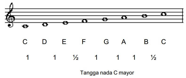 Teori-teori Musik - SERBA SERBI