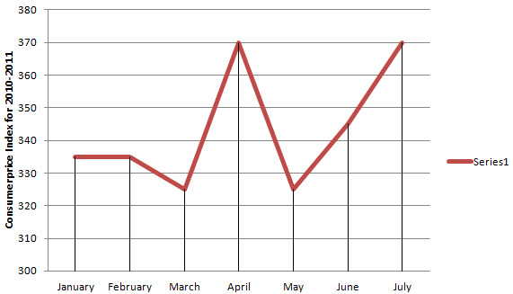 Exercise 5: Line Graphs- Data Interpretation Solved Questions for Bank ...