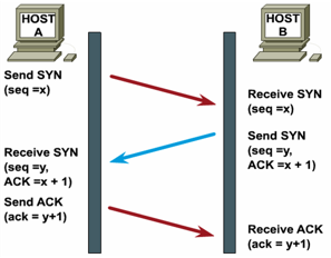 What are various steps of connection establishment and connection ...