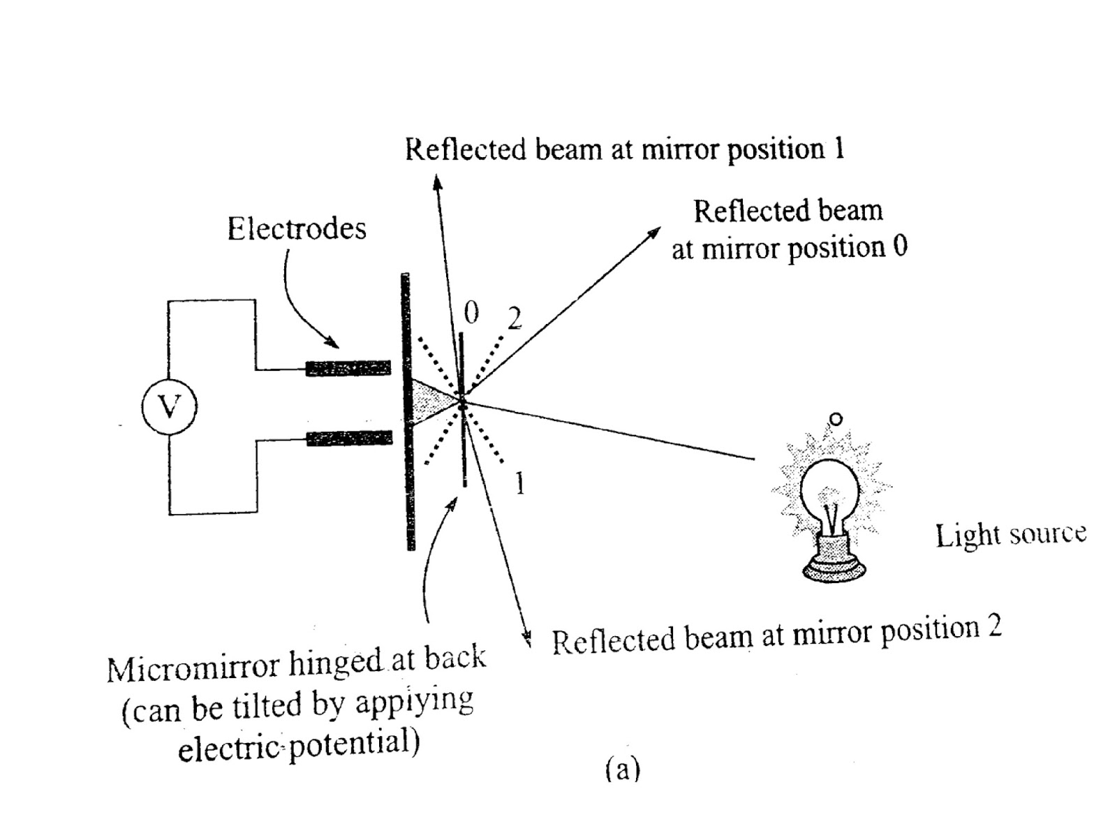 MICRO-OPTO-ELECTRO-MECHANICAL SYSTEMS (MOEMS) : Unit - 4 - OPENBOX ...