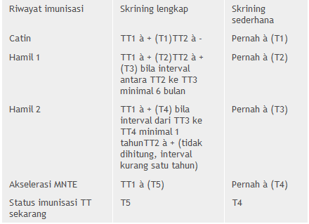 Contoh skrining TT pada WUS di atas 30 tahun (tahun lahir sebelum 1997 ...