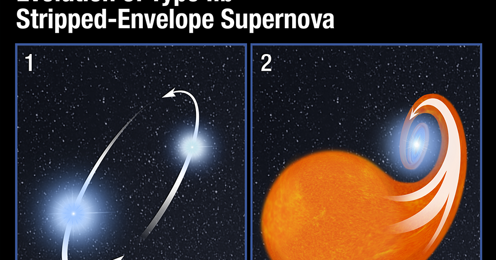 Friends of NASA: Evolution of Type IIb Stripped-Envelope Supernova | Hubble