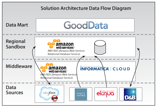 Cloud Data Integration: Integration and Analytics in the Cloud (100% Cloud)