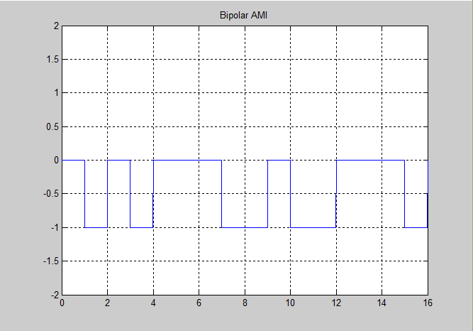 Matlab code for signals and commnication: Bipolar AMI signal code in matlab