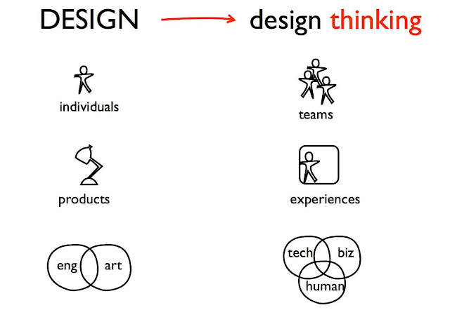 Design Thinking: What Is It and Why Is It Important? ~ Shine Smile