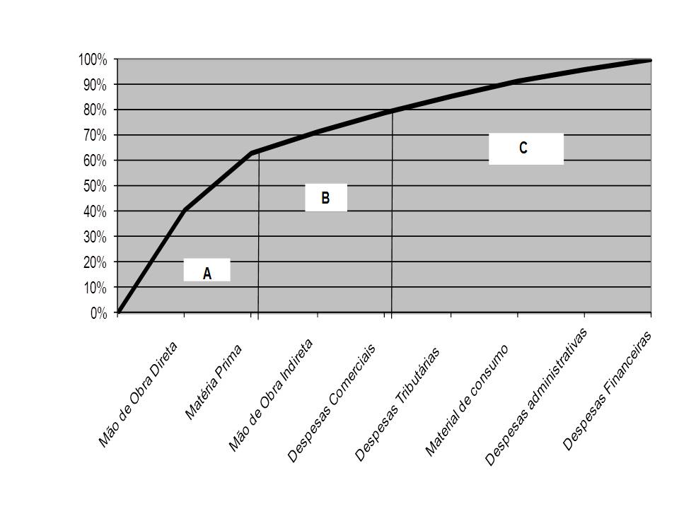 FAZENDO MAIS COM MENOS: COMO MONTAR O GRÁFICO ABC (DIAGRAMA DE PARETO ...