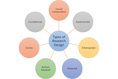 Desain Penelitian - Materi Penelitian