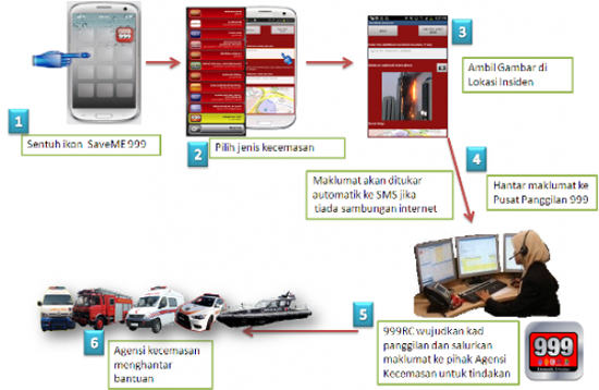 SaveME 999 helps the Persons with Disabilities (PWDs) to call for HELP ...