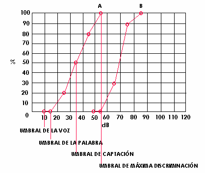 Audiometría verbal: Logoaudiometría - Test de Umbrales ...