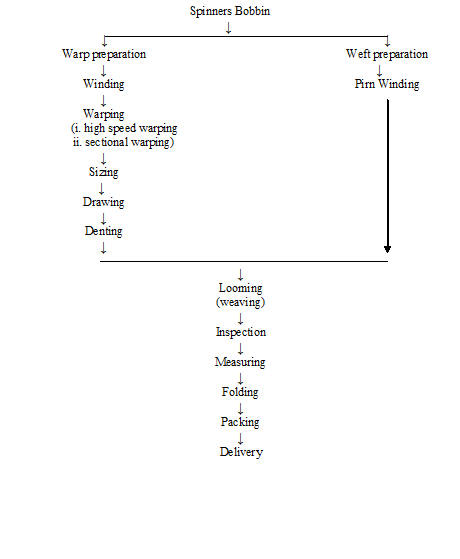 TEX-WIZ 101: Flowchart of Weaving Process