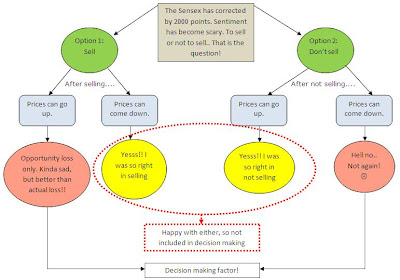 THOUGHTS ON THOUGHTS: Regret Aversion Bias and investing...